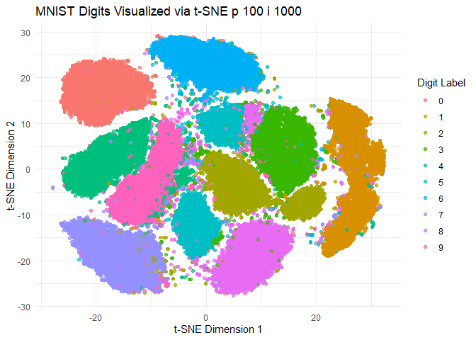 T Sne A Dimensionality Reduction Technique Exploration Exploring T